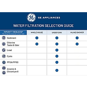 GE Pre & Post Filter Set Compatible with Select GE Under Sink Filtration Systems Including GXRQ18NBN, GNRQ18NBN, GXRV40TBN | Replace Every 6 Months | FQ18PN