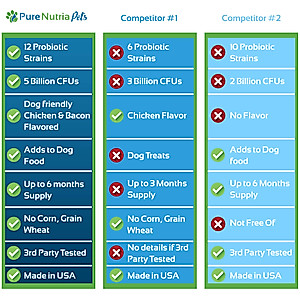 PureNutria Dog Probiotics Dog Supplements - for Dog Diarrhea, Upset Stomachs, Yeast, Gas, Dog Allergy and Dog Immune System Support - Made in USA - 12 Targeted Strains 5 Billion CFU - 120 Scoops
