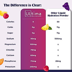 Ultima Replenisher Hydration Electrolyte Powder- 30 Servings- Keto & Sugar Free- Feel Replenished, Revitalized- Naturally Sweetened- Non- GMO & Vegan Electrolyte Drink Mix- Lemonade