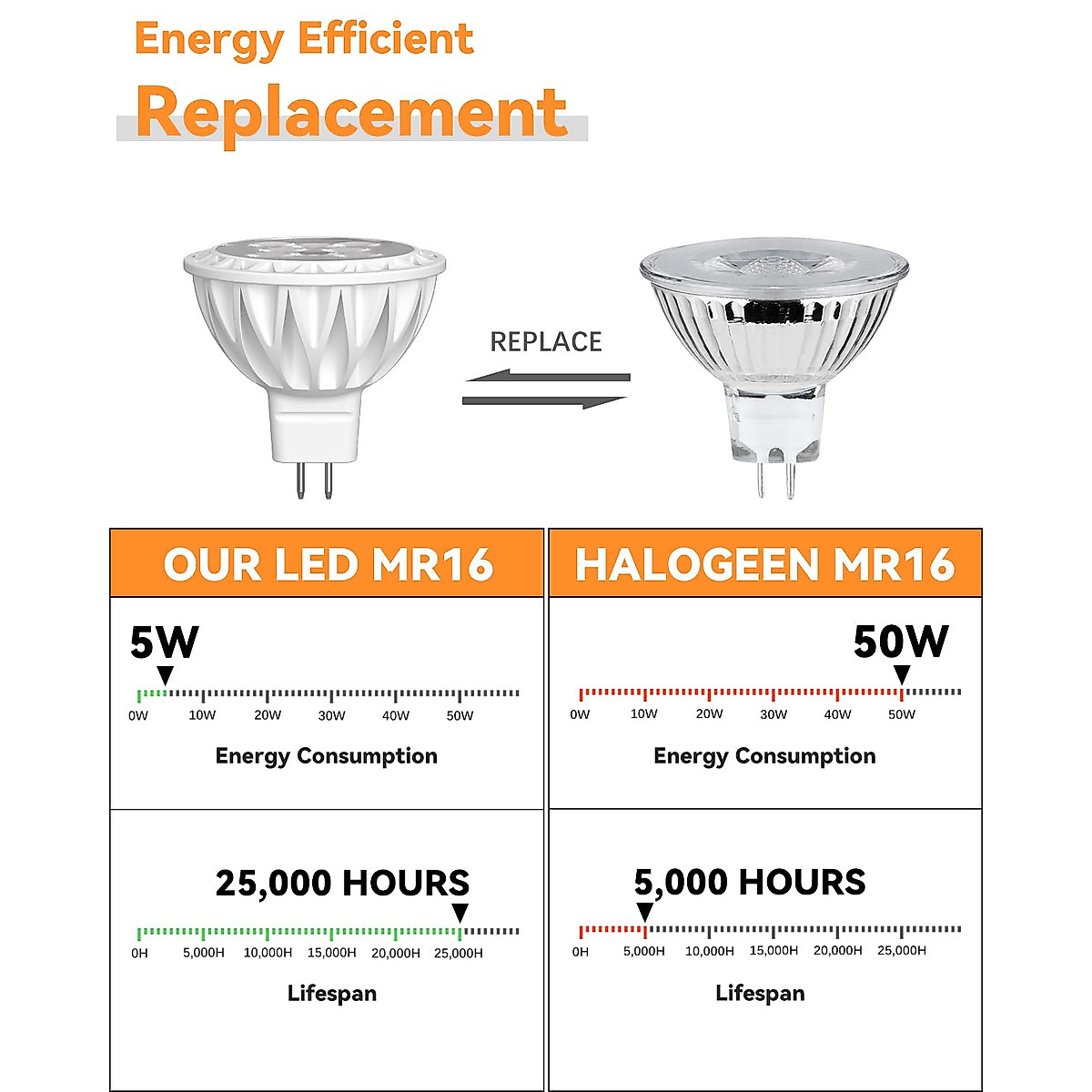 GOHDLAMP MR16 LED Bulbs 50W Halogen Equivalent Landscape Light Bulbs, 2700K Warm White 5W GU5.3 MR16 12V Spotlight Bulb, Non-Dimmable 38° Beam Angle for Landscape, Recessed, Track Lighting 6 Pack