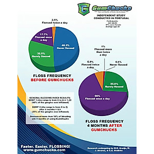 GumChucks Orthodontic Flossers Dental Floss - Floss for Braces - Brace Floss Picks - Gum Flossing Picks - Ortho Dental Flossers (30 Flossing Tips)