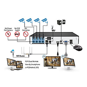 Xenocam 8CH PoE NVR 5MP H.265 Security Network Video Recorder Supports Up 8 X 5MP /4MP /3MP 1080P IP Cameras, Motion Detection Email Alerts USB Backup VGA and HDMI Output, NO HDD