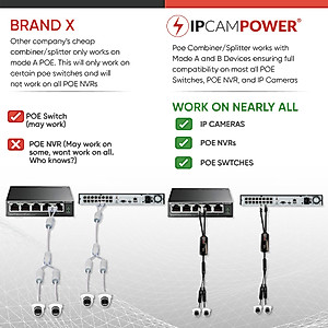 IPCamPower POE Combiner Splitter Adapter, Run 2 IP Cameras on 1 Cable, Works on All POE Switches, POE NVR and POE Cameras, Mode A and B POE Compatible