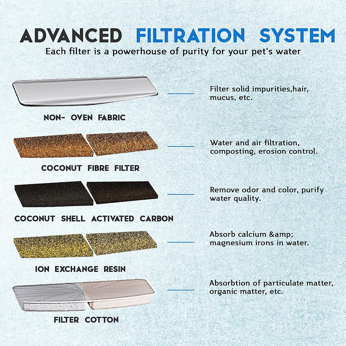 Replacement Filter for Tossca Pet Water Fountain | Advanced Filtration Pack of 6 Filters and 2 Sponges