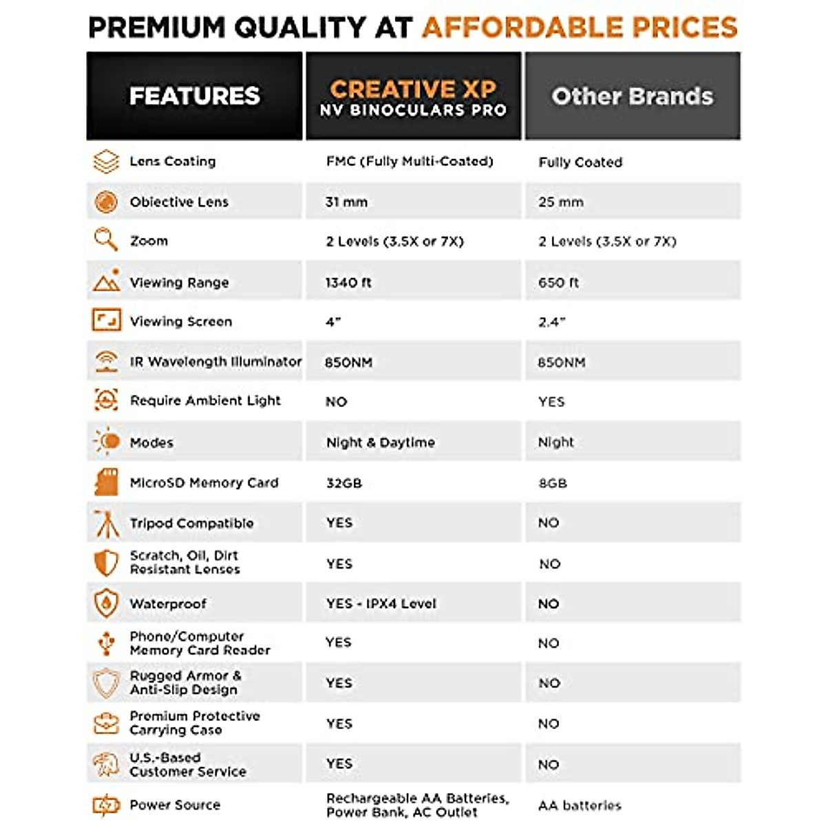 CREATIVE XP Night Vision Goggles - GlassCondor Pro - Digital Military Binoculars w/Infrared Lens, Tactical Gear for Hunting & Security, Green