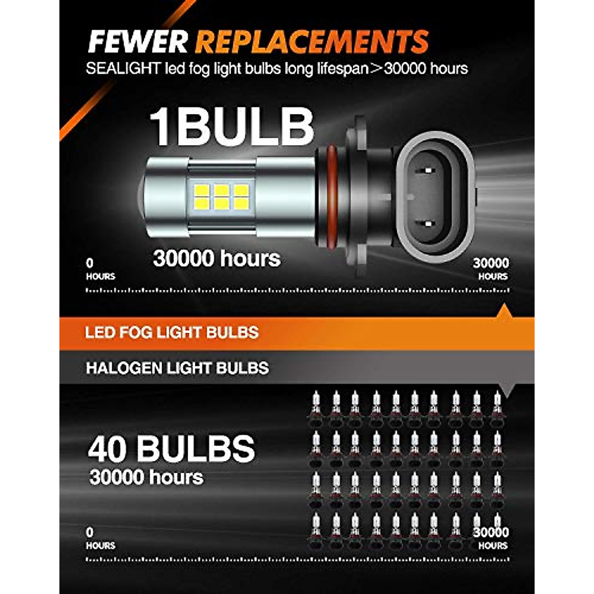 SEALIGHT 9006 Fog Lights LED Bulb, 9006 Hb4 LED Fog Light Bulbs 1:1 Size 9006 Bulb Plug And Play, 6000k Xenon White Light Pattern, Pack of 2