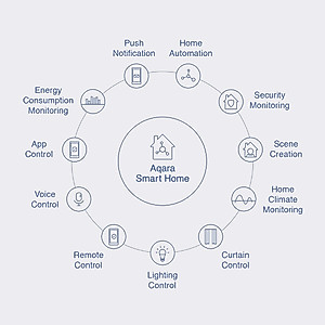 Aqara Wireless Mini Switch, Requires AQARA HUB, Zigbee Connection, Versatile 3-Way Control Button for Smart Home Devices, Compatible with Apple HomeKit, Works with IFTTT