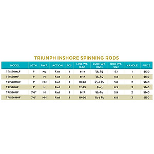 St. Croix Rods Triumph Inshore Spinning Rod