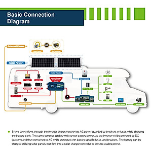 ExpertPower 2.5KWH 12V Solar Power Kit | LiFePO4 12V 100Ah, 400W Mono Solar Panels, 30A MPPT Solar Charge Controller, 3KW Pure Sine Wave Inverter Charger | RV, Trailer, Camper, Marine, Off Grid