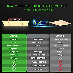 AGLEX K1000 LED Grow Light, 2024 Upgraded Grow Light with Daisy Chain & Dimmable, Full Spectrum Plant Grow Lights for Hydroponic Indoor Plants Seeding Veg Flower Growing Lamps 2x3 Grow Tent