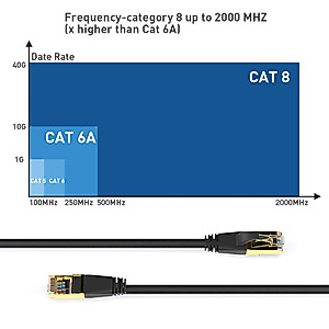 Network Cable, Shielded Ethernet Cable, Cat8 10 Feet (2 Pack), Gold Plated RJ45 Connectors, 26AWG Cat8 Network Cable, Weatherproof 40Gbps 2000Mhz S/FTP LAN Cables for Gaming, Xbox, Modem, Router, PC
