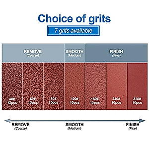 MIDO PROFESSIONAL ABRASIVE Sanding Disc 5 Inch 8 Hole Hook and Loop Sanding Pads for Orbital Sander 40/60/80/120/180/240/320 Grits-Pack of 72