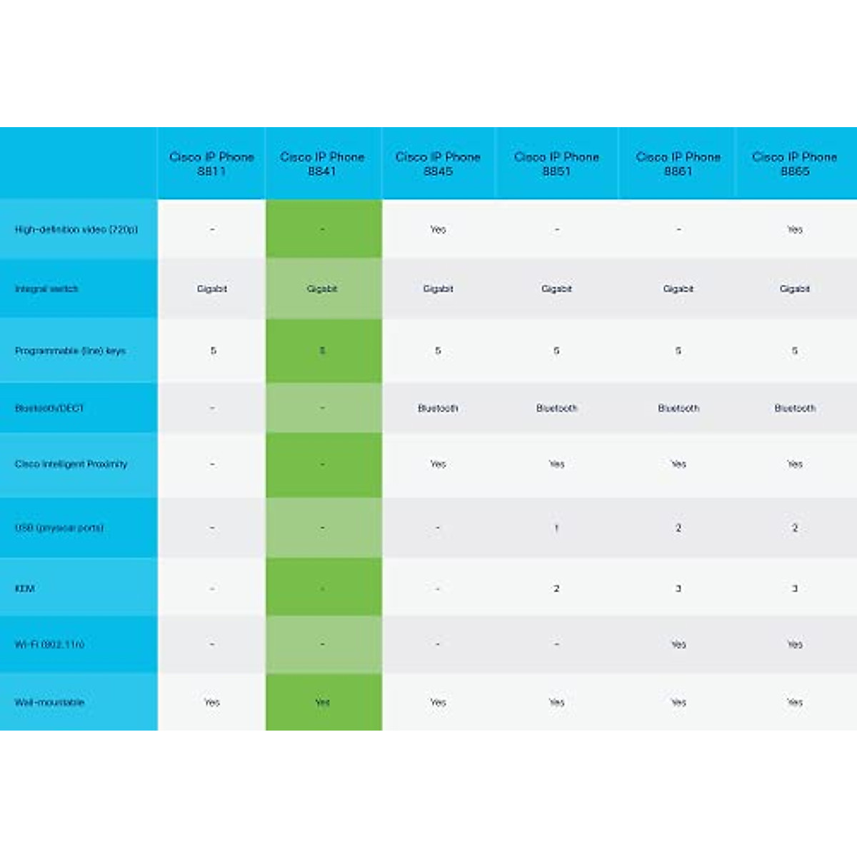 Cisco 8841 VoIP Phone (Power Supply Not Included)