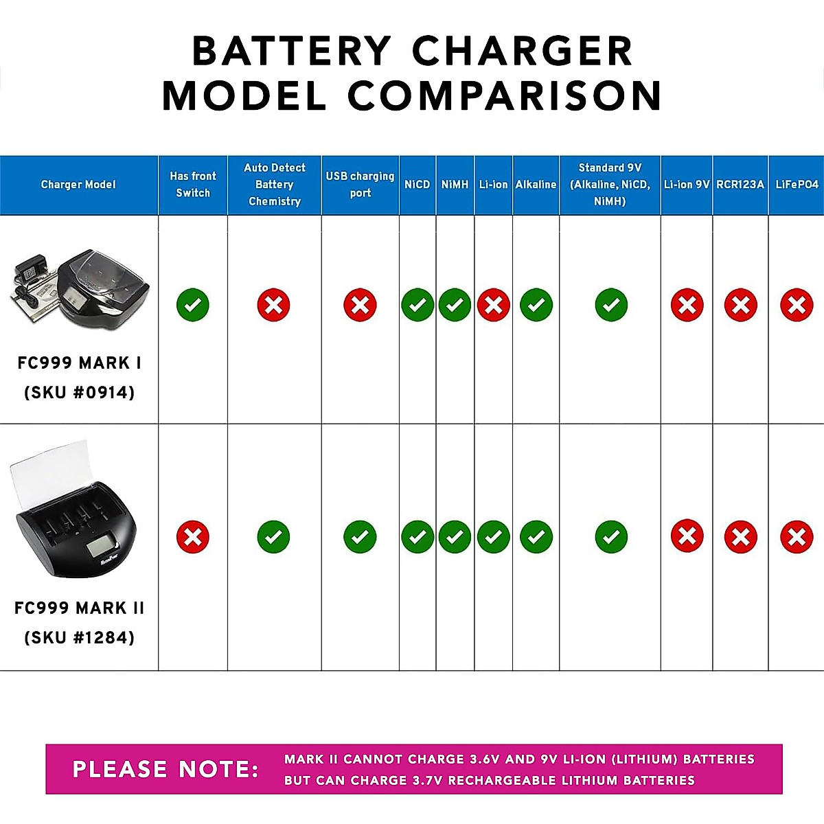 MaximalPower Universal Ultra Smart Charger FC997 for Alkaline NiMh NiCd Li-ion AA AAA C D Battery Cells Charger (Battery Charger only)