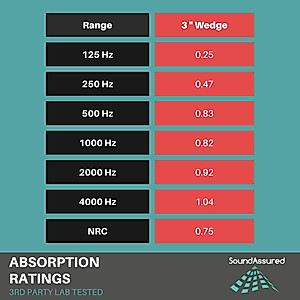 Soundproofing Acoustic Studio Foam - Bass Absorbing Wedge Style Panels 2 Pack 12in x 12in x 3 Inch Thick Tiles (Charcoal)