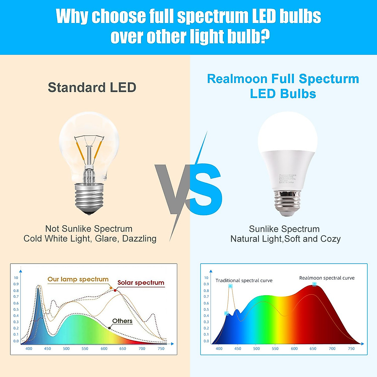 realmoon Full Spectrum Sun Light Bulb - A19 9W, Boosts Energy, Mood & Performance, Near-Perfect Color Rendering, Imitate Sunlight Indoors for a Happy Life, American Pry LED Beads,CRI of 98+
