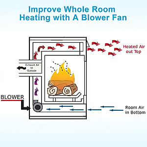 Aipoilk 910-157/P Blower Motor Fan Replacement for Regency, Osburn, Nordica, Valley Comfort and Pacific Energy Fireplaces | Rotom R7-RB167
