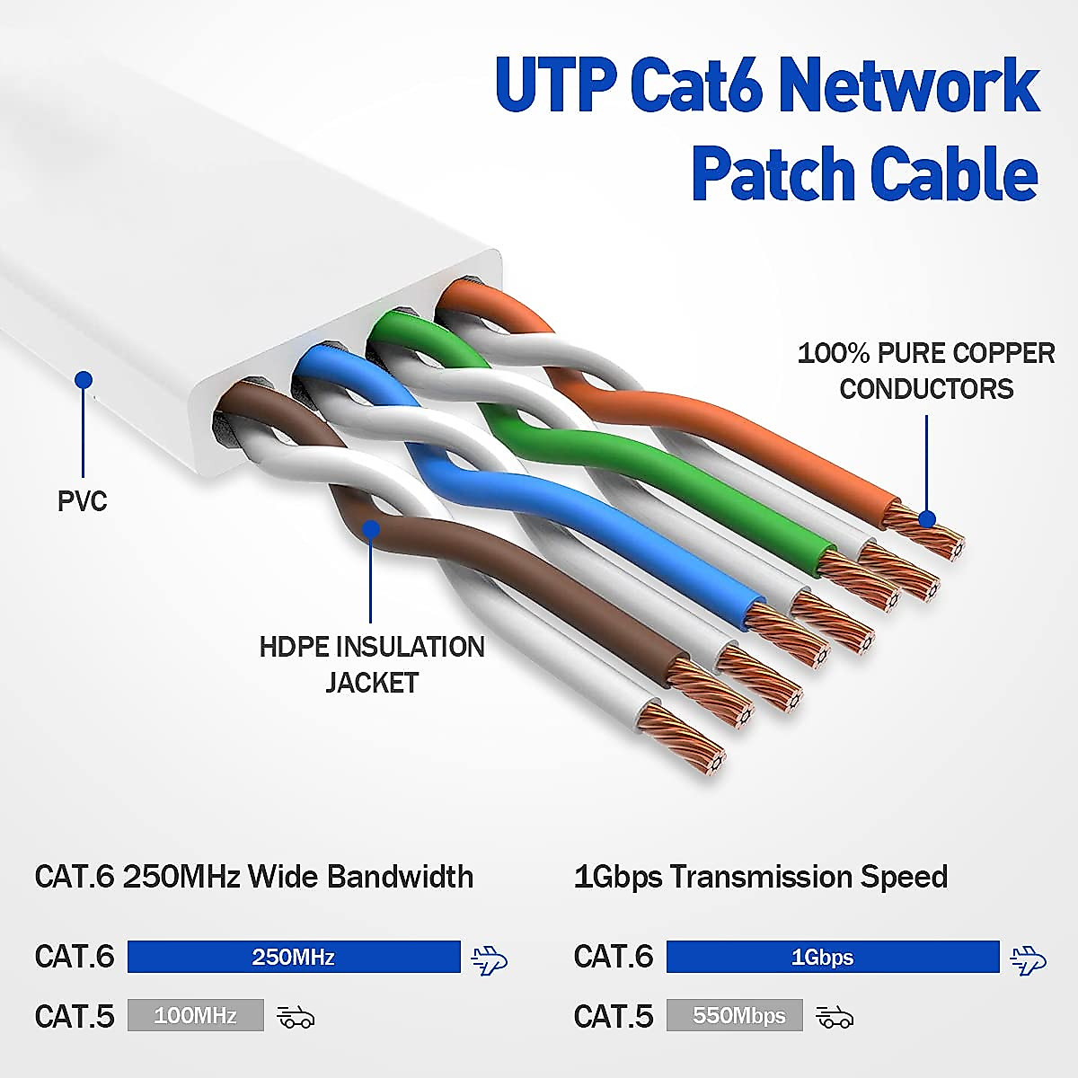 UDATON Cat 6 Ethernet Cable 100 Ft, High Speed Flat Ethernet Cable 100ft, Rj45 Internet Computer LAN Cable, Cat 6 Long Ethernet Cable for PS4,Box,Gaming Switch-White(Free Cable Clips and Straps)