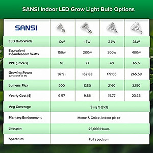 SANSI Grow Light Bulb with COC Technology, Full Spectrum 10W Grow Lamp (150 Watt Equiv) with Optical Lens for High PPFD, Perfect for Seeding and Growing of Indoor Plants, Flowers and Garden, Upgraded