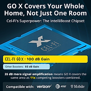 CEL-FI GO X G32 | Cell Phone Booster for Home | 4G, 5G, AT&T, Verizon & T-Mobile | Up to 15,000 Sq Ft Coverage | 100 dB Cell Phone Signal Booster | FCC Approved | 1 Antenna Kit