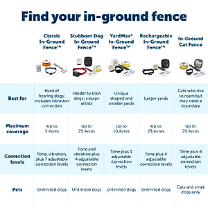 PetSafe Stubborn Dog Ultimate In-Ground Fence Kit w/ 1000 feet 16 Gauge Wire
