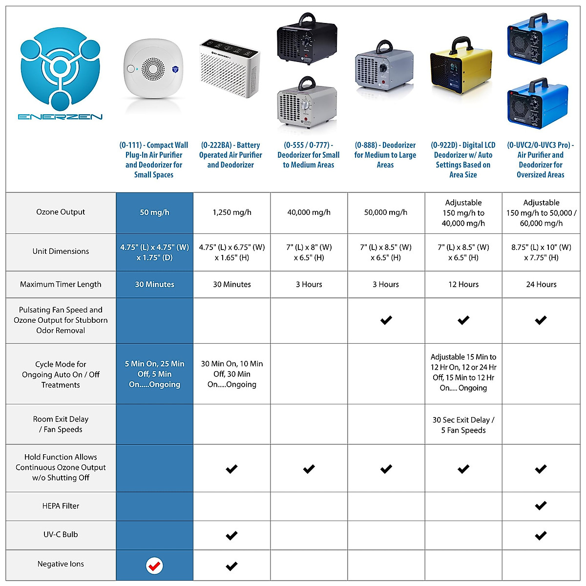 Enerzen O-111 Negative Ion and 50mg/h Ozone Generator - High Output Wall Plug In Travel Air Ionizer Deodorizer - Bathroom Pet Hair Odor Allergies Smoke Eliminator