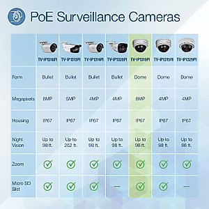 TRENDnet Indoor Outdoor 8MP 4K H.265 120dB WDR PoE Dome Network Camera, IP67 Weather Rated Housing, SmartCovert IR Night Vision Up To 30m (98 ft.), MicroSD Card Slot, White, TV-IP1319PI