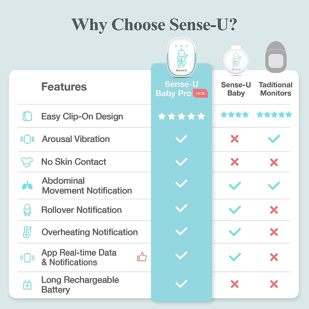 Sense-U Pro Baby Movement Monitor with Arousal Vibration, Movement/Rollover/Overheating Alerts, Audible & App Notifications, Easy Clip-On Design, Smart Sleep Monitor, FSA/HSA Eligible