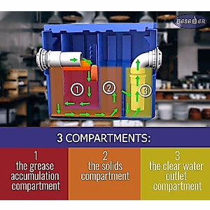 Grease Trap + Grease Trap Cleaner - Grease Interceptor 10 GPM - Grease Traps For Restaurants + Grease Trap Tablets 12 pcs - 20 Lb Grease Trap Interceptor - Plastic Under Sink Grease Trap