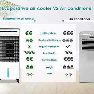 Portable Air Conditioner, 4-IN-1 Evaporative Air Cooler, with 4 Modes 3 Speeds, 1-7H Timer and Negative Ion Function, Portable Air Cooler with 1.35 Gallon Water Tank & 90°Oscillation, Remote Control for Home and Office [Energy Class A++]
