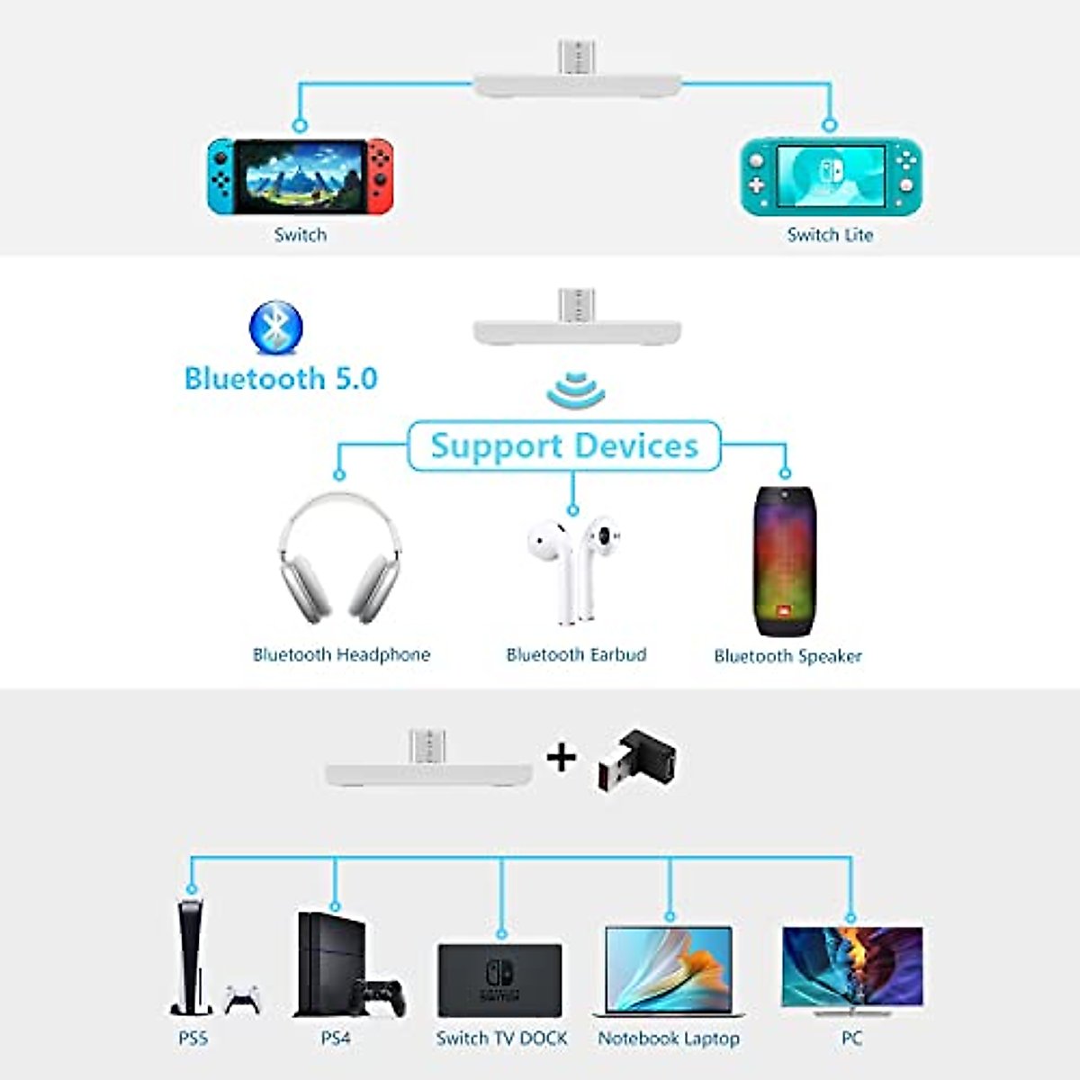 PEPPER JOBS Dual Bluetooth 5.0 USB-C Adapter, Compatible with PC/Laptop/TV/Switch/PS4/PS5, Wireless Audio Transmitter with aptX Low Latency, Dual Bluetooth Devices Connecting, 3.5 mm Mic Chat(White)