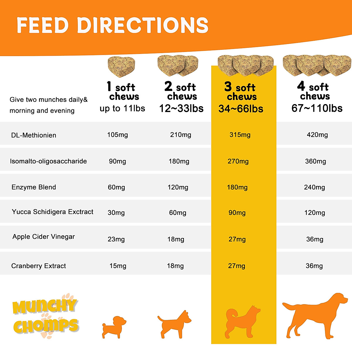 Munchy Chomps Lawn Guard Munch for Dogs - Supports Urinary Tract & Gut Health - Prevents Yellow Spots on Grass - with DL-Methionine, Fiber & Probiotics (Cranberry)