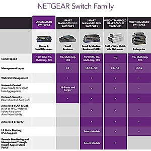 NETGEAR PoE Switch 24 Port Gigabit Ethernet Unmanaged Network Switch (GS324PP) - with 24 x PoE+ @ 380W, Desktop or Rackmount