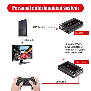 Basicolor USB Extender 262ft(80m) Kit with 4 USB 2.0 Hub, USB Over Ethernet Cat5e/6/7 Extension, USB RJ45 Extender Support All Operating System, Plug&Play, Two Web Cameras Work Synchronously.