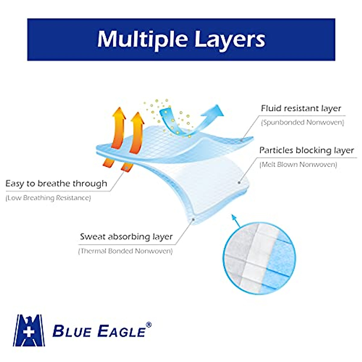 3-PLY BlueEagle Individually Wrapped Disposable Adult Face Masks | Fit for Large Face | with Soft Comfortable Inner Layer | For Men and Women | Blue Color - 50 Pcs (Sky Blue)