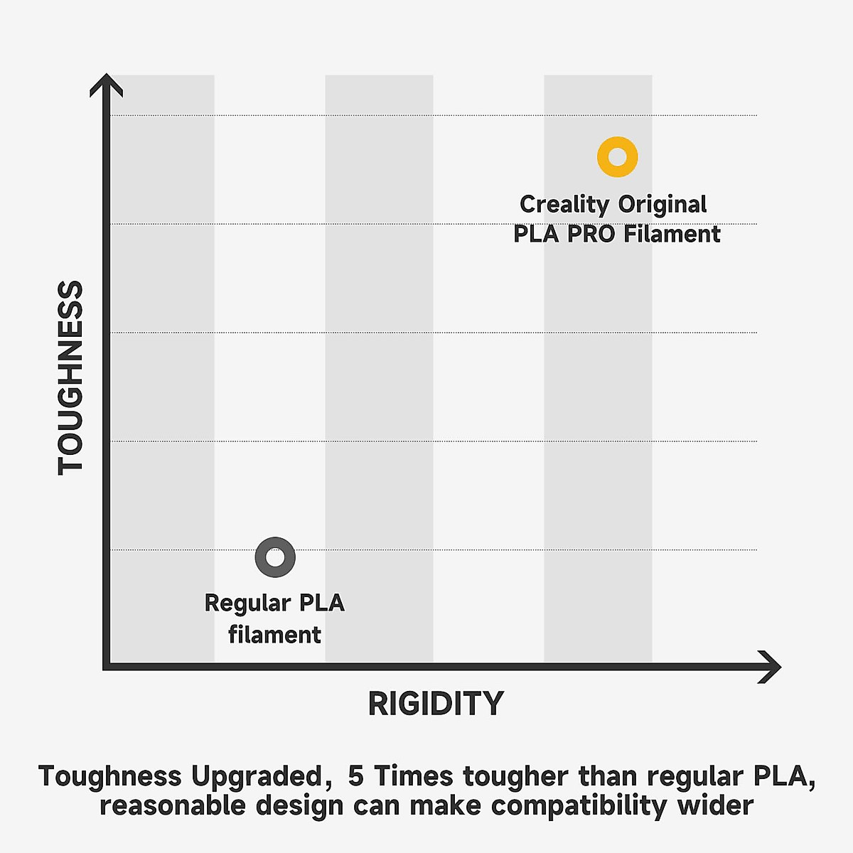 Official Creality PLA Filament Pro White, 1.75mm 3D Printer Filament, Ender PLA + (Plus) Printing Filament, 1kg Spool (2.2lbs), Dimensional Accuracy ±0.02mm. Fit Most FDM Printers