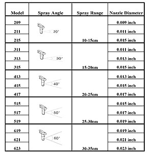 Jewboer 5 Pieces Airless Paint Sprayer Tips for Airless Sprayer, 515 Spray Tip Nozzle