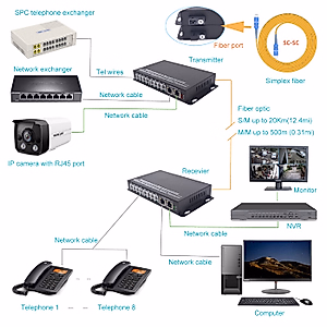 Wekuant 2 Port POTS RJ11 Telephone and 2 Gigabit Ethernet Over Fiber Optic Converter Extender Kit, PCM Voice Over Fiber – Singlemode 20Km, Multimode 500m
