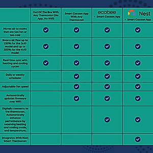 SMARTCOCOON 4"X10" Intelligent Booster Fan System - Integrates With Ecobee & Nest Smart Thermostats - Increase Airflow to Bedroom & Syncs To Your HVAC System - Renter Friendly Floor Fan For Vent