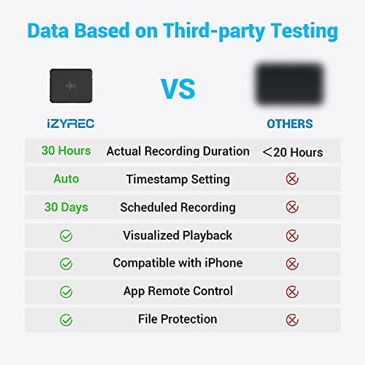 Voice Recorder, iZYREC Voice Recorder with 450mAh Battery for 30 Hours Continuous Recording, 40 Hours Voice Activated Recording & Instant Playback Perfect for Meetings, Cars,Lectures