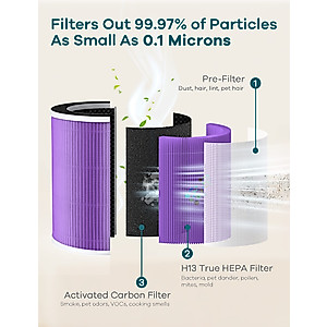 Welov P100 Air Purifier Pet Care Filter 2 Packs, 3-in-1 H13 True HEPA and High-Efficiency Activated Carbon Filter for Pet Dander Hair Pollen Dust Pet Odor, and Other Unwanted Smells