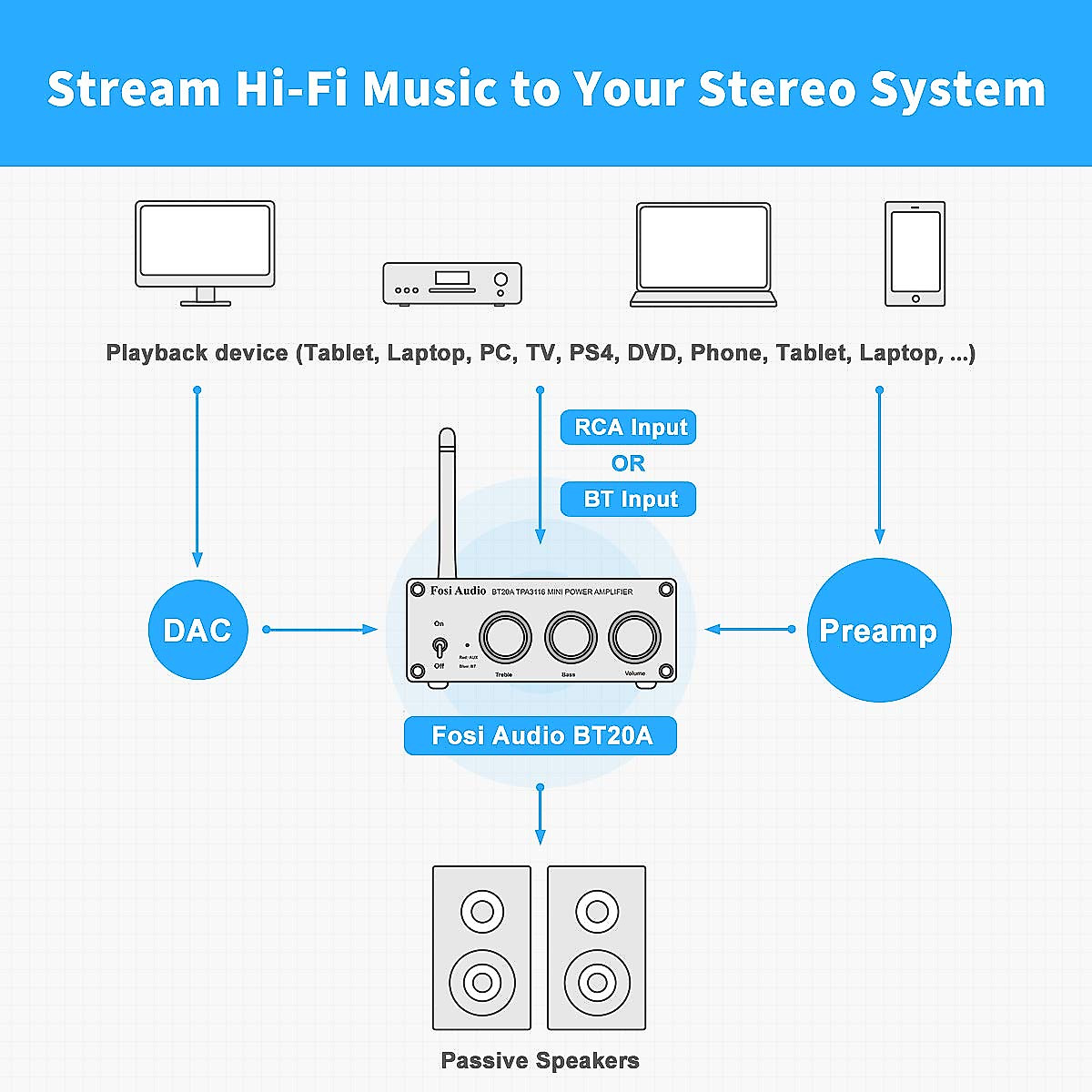 Fosi Audio BT20A-S Bluetooth 5.0 Stereo Audio 2 Channel Amplifier Receiver Mini Hi-Fi Class D Integrated Amp 2.0 CH for Home Speakers 100W x 2 with Bass and Treble Control TPA3116 (with Power Supply)