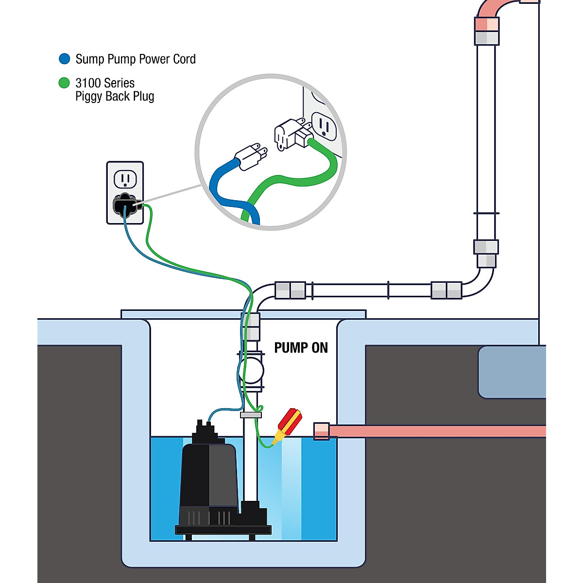 WaterBoss Sump Pump Float Switch - Universal Water Level Sensor with 10-Ft Tether and Piggyback Plug for Grinder, Septic Pump and Sewage - Honeywell Microswitch Rated for 1M Cycles, IP68 Waterproof