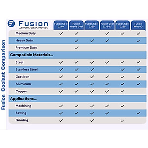 Mist Coolant for Metal Cutting Applications | Fusion Cool 2255 | Premium Synthetic Metalworking Fluid (1 Gallon)