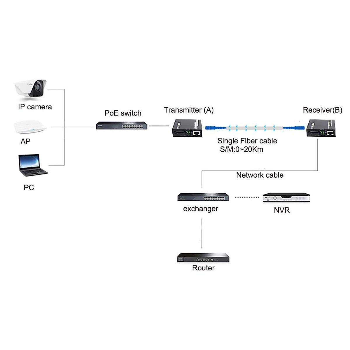 Primeda Gigabit Ethernet Fiber Media Converters, A Pair of 10/100/1000M RJ45 to 1000M Bi-Directional Single-Mode SC Fiber, up to 20Km(12.4mi)