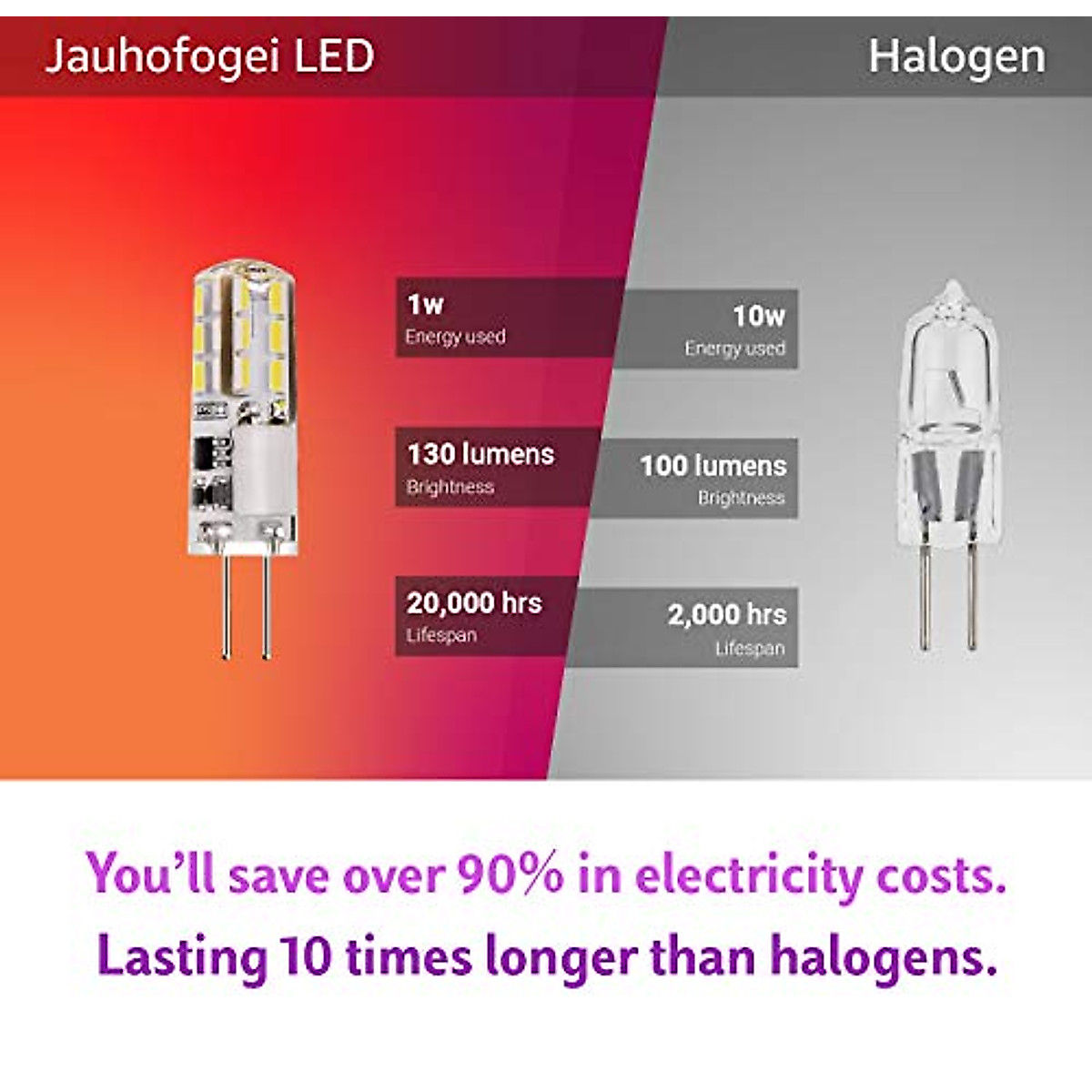 JAUHOFOGEI G4 LED Bulb 12V ac/dc Bi-pin Base Landscape Light Bulbs - 10W Replacement Halogen JC Bulb - 1 Watt 12 Volt Mini T3 Bulb for Under Cabinet Puck Lights - Daylight White 6000K - 10 Pack
