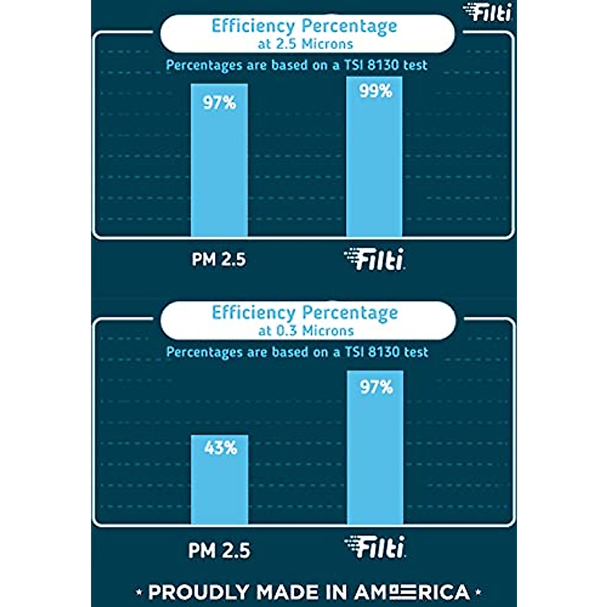 FILTI 10 Pack Disposable Respirator, MERV 16 Nanofiber Technology 6-Layer Filter Protection - Comfortable, Breathable|MADE IN USA - White