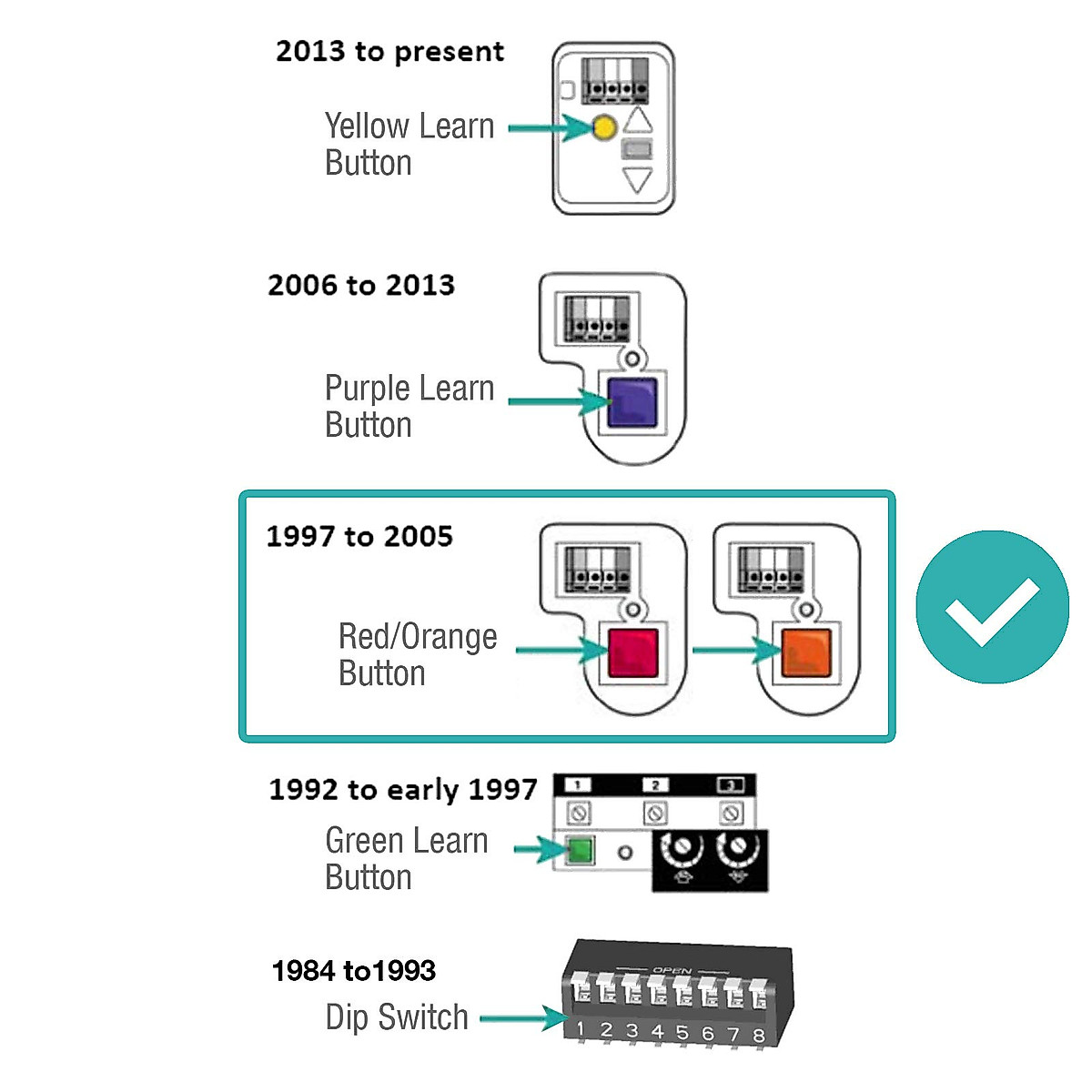 2 Garage Door Remote Opener for Liftmaster 971LM (1997-2005) Red Button - Security+ 390 Mhz