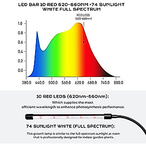 iPower LED Grow Light, 6000K Full Spectrum Clip Plant Growing Lamp with 84 White Red LEDs for Indoor Plants, 5-Level Dimmable, Auto On Off with 4/8/12H Timer