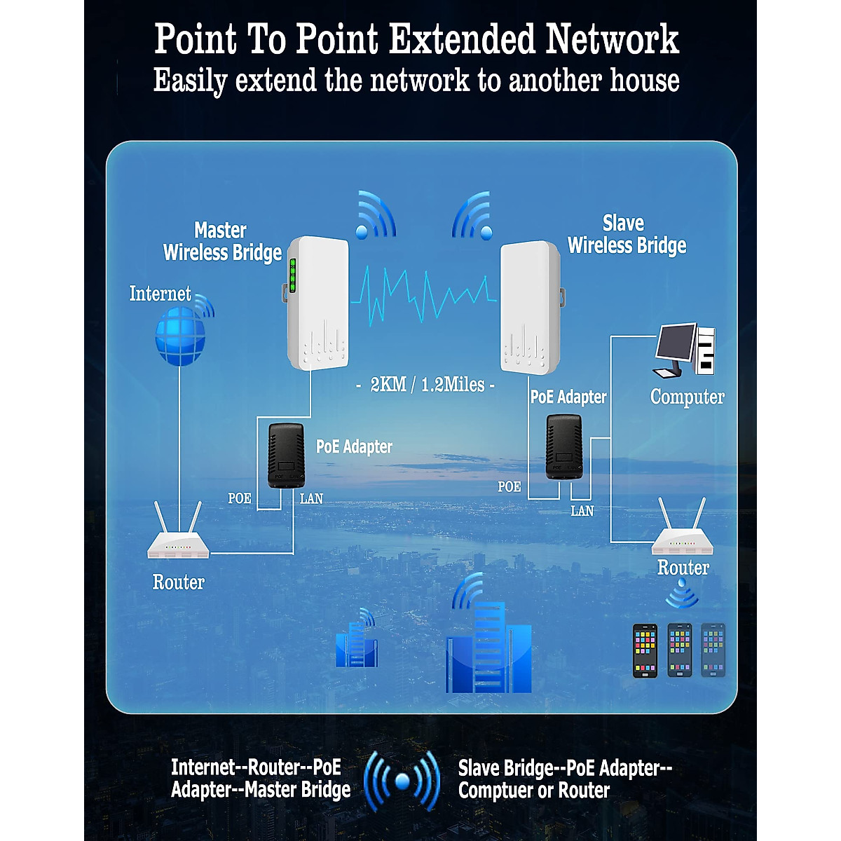 Wireless Bridge Point to Point Outdoor,5.8GHz 100Mkbps CPE Outdoor WiFi Network Extender, Long Range Access Point with High Gain Antenna for Starlink Satellite Internet or Video Surveillance 2-Pack